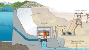 🥇¿Cómo funciona una Represa de Agua? - Guía 100% Práctica